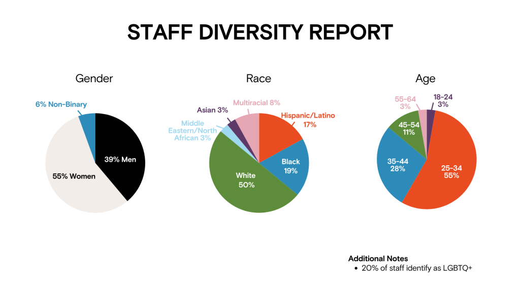 Staff Diversity Report